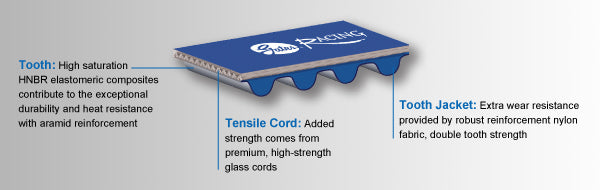 Gates Racing Kevlar Timing Belt for Honda and Acura B16 B18 D15 D16 H2 ...